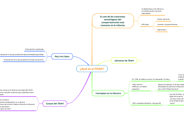 ¿Qué es el TDAH? - Mind Map